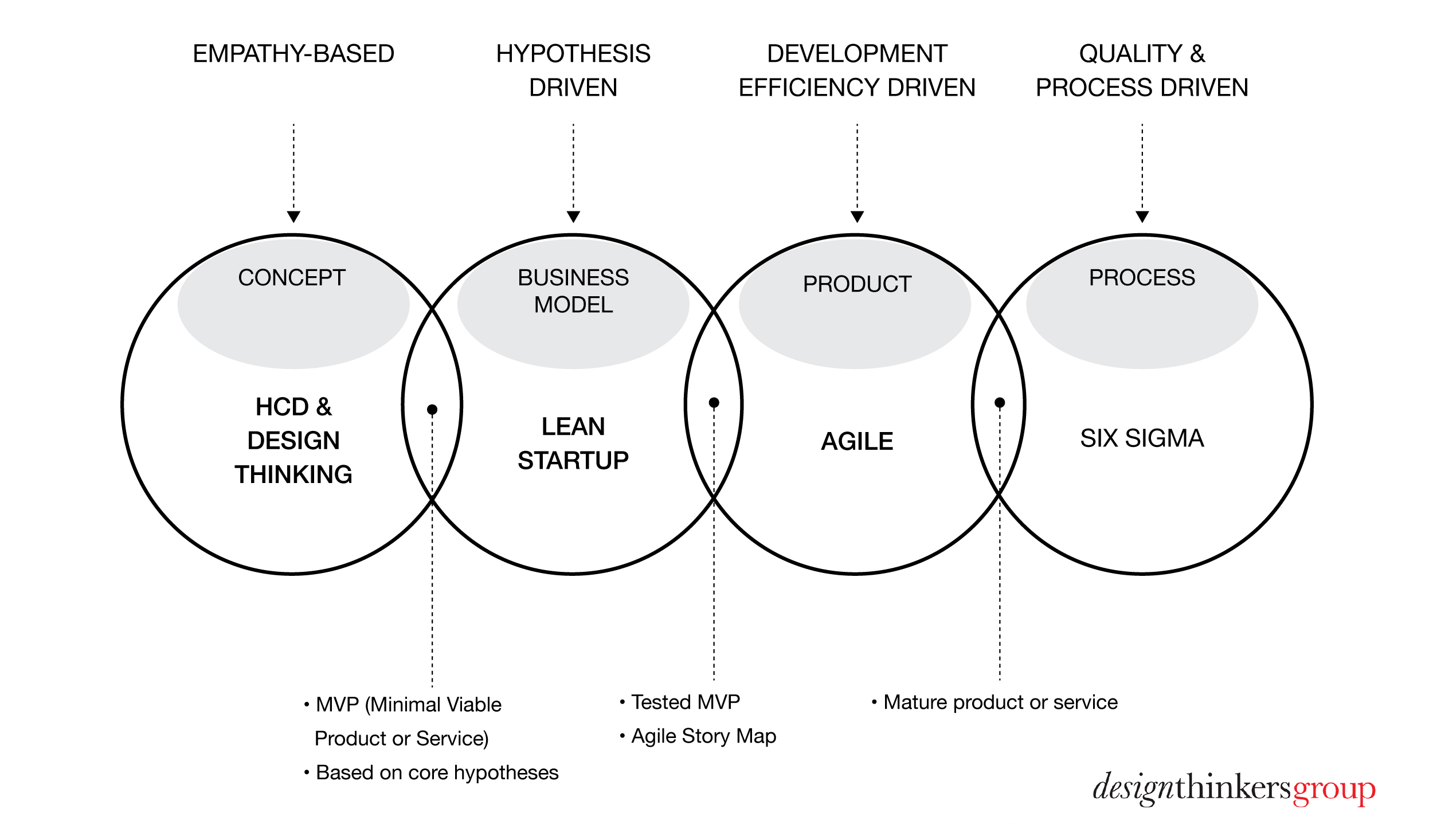 Design Thinking Lean Startup And Agile What Is The Difference Auditkonten